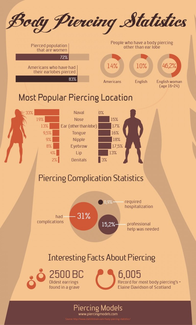 The Most Popular Body Piercings Infographic (2020)